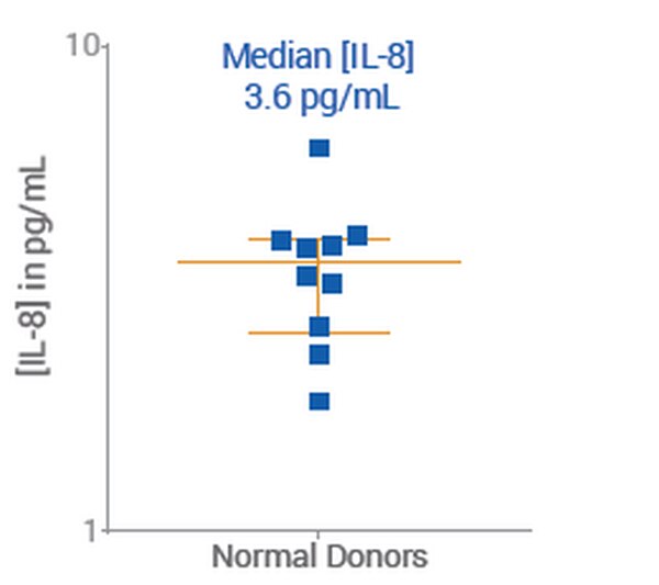 SMC™ Human Interleukin 8 (IL-8) IMMUNOASSAY KIT | 03-0055-00